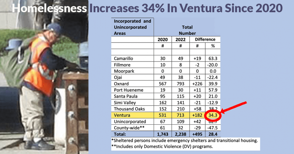 2022 Homelessness Chart by City with Highlight—FB - Venturans for ...