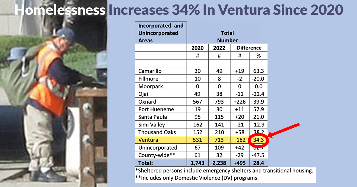 2022 Homelessness Chart by City with Highlight—FB - Venturans for ...
