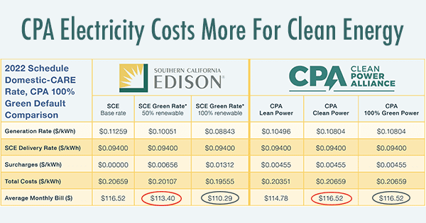CPA vs. SCE Cost Comparison 2022, With Highlights—FB - Venturans for ...
